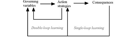 Single Loop And Double Loop Learning Download Scientific Diagram