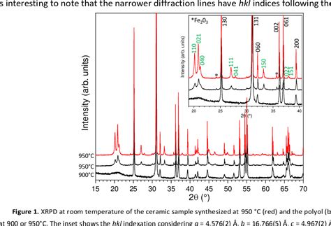 Figure 1 From Revisiting The Five Decade Old Structure Of The Fe2wo6 Powder With Incommensurate