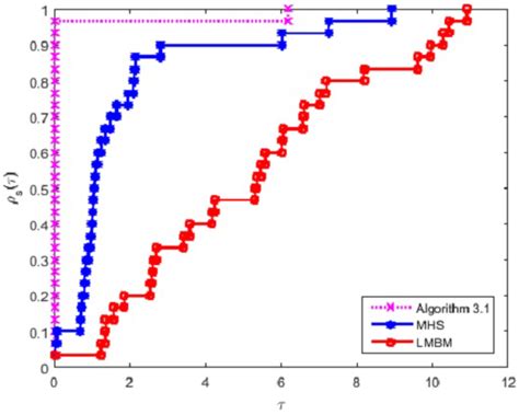 Performance Profiles Of These Three Methods Based On Cputime Download Scientific Diagram