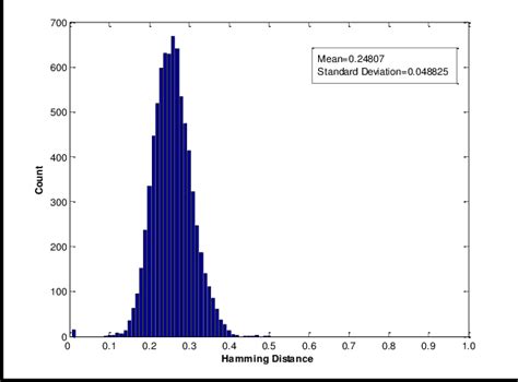 Intra Class Hamming Distance Distribution Of Set2421 Images Encoded