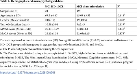 Table 1 From Repeated Anodal High Definition Transcranial Direct