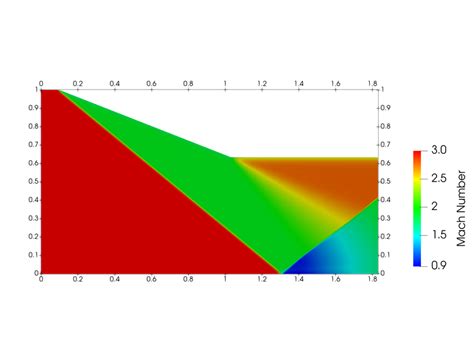 final solution obtained for mach 3 0 flow over a 21 45 wedge with an