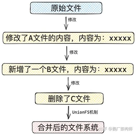 图解docker的实现原理 知乎