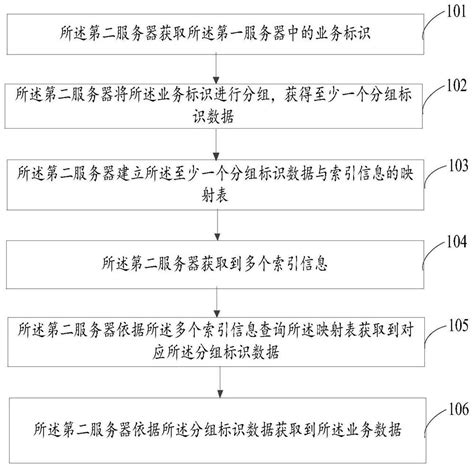 A Server Data Processing Method And Device Eureka Patsnap