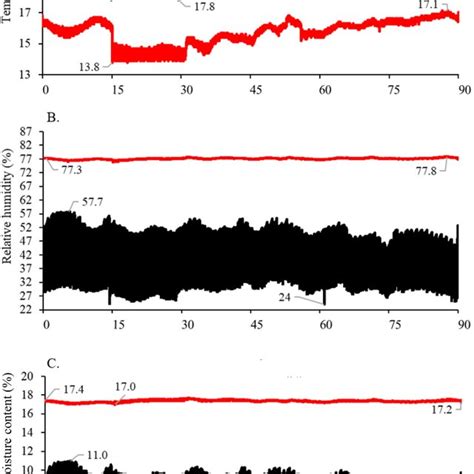 Esp8266 D1 Mini Module A Dht22 Am2302 Temperature And Relative Download Scientific Diagram