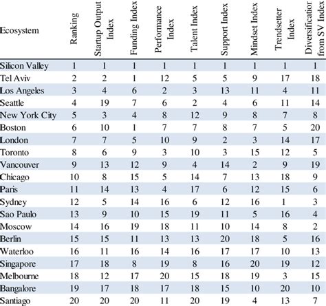 The Global Startup Ecosystem Index Download Table
