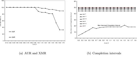 figure 11 from utility accrual real time scheduling under variable cost