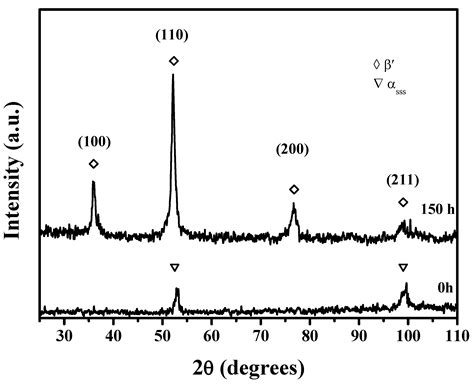 Precipitation Process in Fe-Ni-Al-based Alloys | IntechOpen
