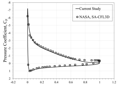 Pressure Coefficient On The Airfoil Surface At 1387° Angle Of Attack