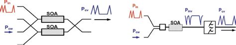 A Conventional Approach For Performing All Optical Wavelength