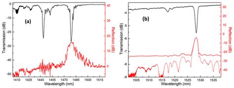 The Transmission And Reflection Spectra Of Two Fbg Samples Fabricated