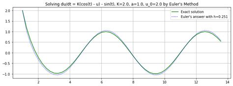 22 initial value problems for odes part 2 runge kutta methods — math
