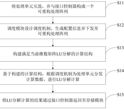 scheduling method of reconfigurable computing architecture based on lu