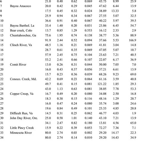Measured Longitudinal Dispersion Coefficients Ldc Download Table
