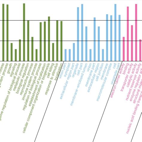 cog function classification of assembled unigenes each column