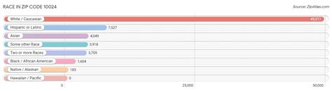 10024 Zip Code Zip Code 10024 Demographics In 2024 Zip Atlas