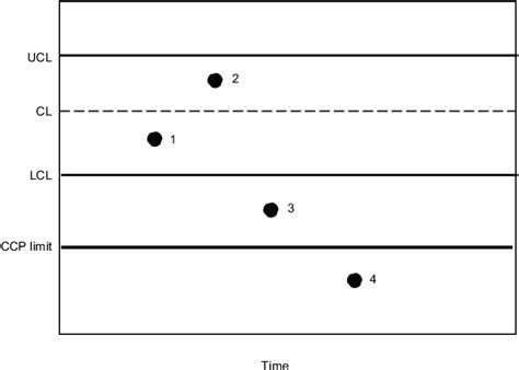Figure 1 From Haccp With Multivariate Process Monitoring And Fault Diagnosis Techniques