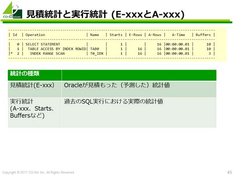 Oracle Sql実行計画の読み方 コーソルdatabaseエンジニアのblog