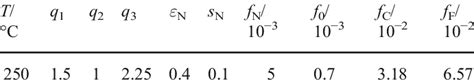 parameters of magnesium alloy gtn model download scientific diagram