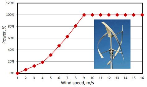 Values Of The Wind Turbine Power Coefficient Download Scientific Diagram