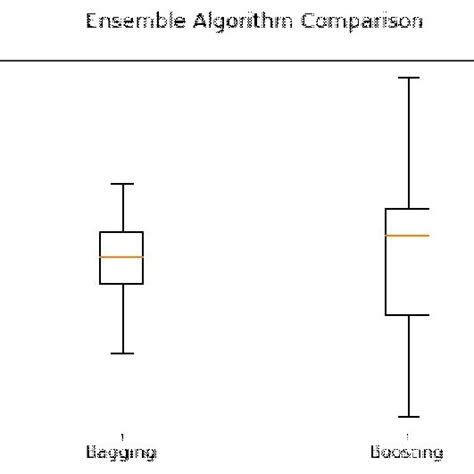 Accuracy Of Ensemble Methods Download Scientific Diagram