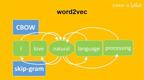 【python Gensim】word2vec 词向量 理论讲解代码 哔哩哔哩