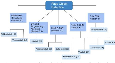 figure 3 from a survey of graphical page object detection with deep
