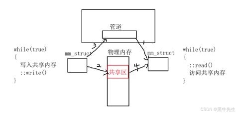 【linux】共享内存linux共享内存 Csdn博客