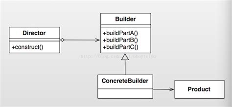 Android设计模式源码解析之builder模式 · Android Source Analysis