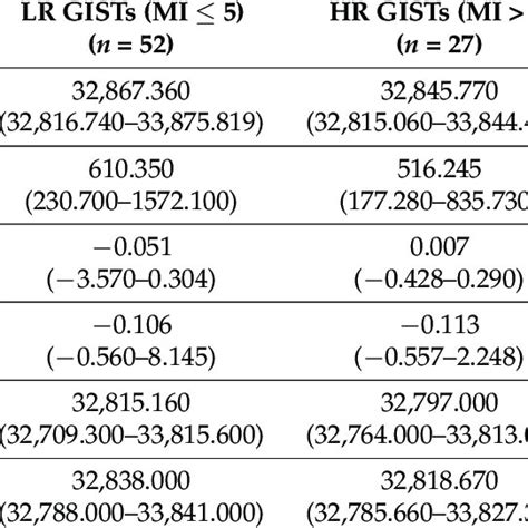 Histogram Parameters In The Lr And Hr Gist Groups Statistically