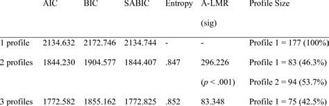 Exploratory Sample Latent Profile Solution Fit Indices Download Scientific Diagram
