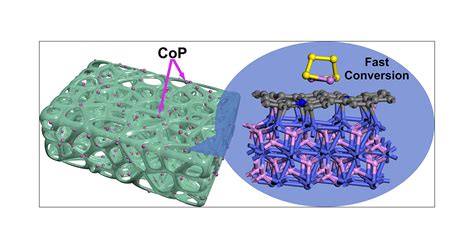 Highly Catalytic Copn P Codoped Porous Carbon Synthesized By A Supramolecular Gel And Salt