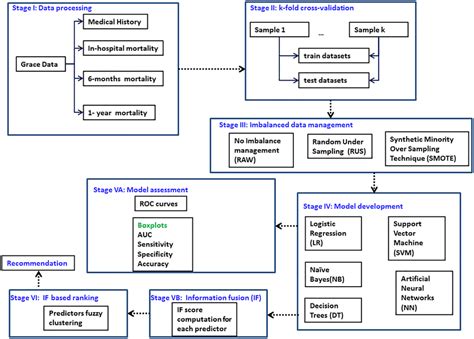Proposed Data Process And Analytics Scheme Download Scientific Diagram