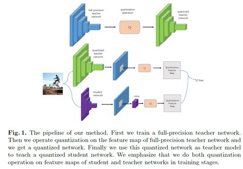Quantization Mimic Towards Very Tiny CNN for Object Detection 论文笔记 赌书香 博客园