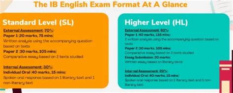 IB English Written Assignment Examples And How To Pass It