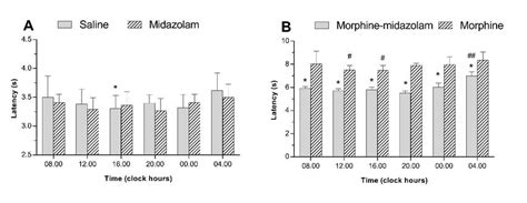 Circadian Variations In Tail Flick Response Latency In Mice A Groups