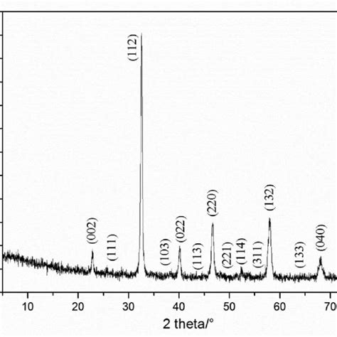 Xrd Pattern Of La 0 8 Ca 0 2 Feo 3 δ Oxide Download Scientific Diagram