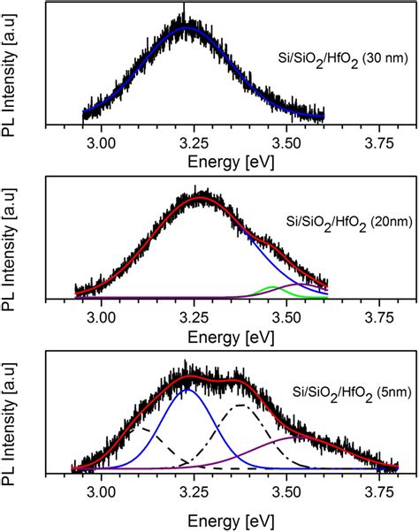 Fitting Of The Pl Spectra Of Si Sio2 Hfo2 Around 3 25 Ev The Subbands Download Scientific