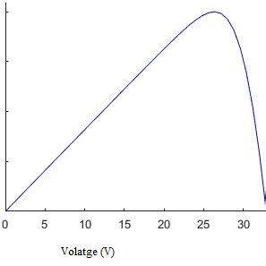 Power Vs Voltage Graph Download Scientific Diagram