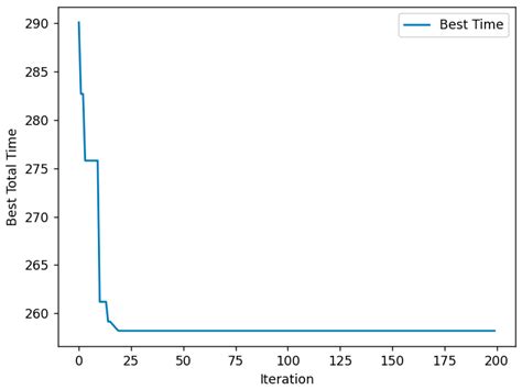 Discrete Dynamic Berth Allocation Optimization In Container Terminal