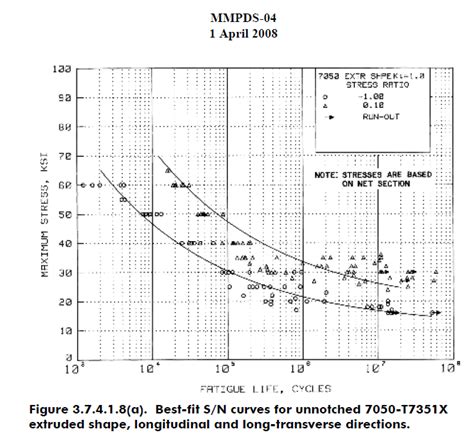 Raw Data For S N Curve Of Steels Eng Tips