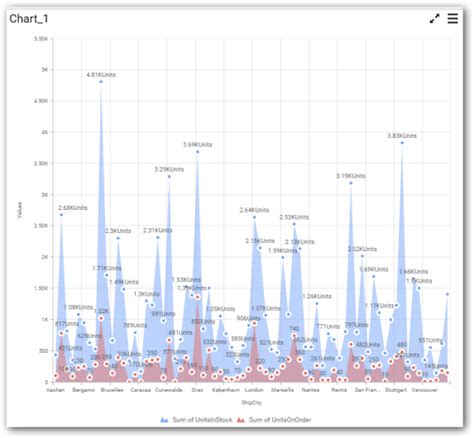 configuring and formatting a area chart with code 192 alpana dashboard
