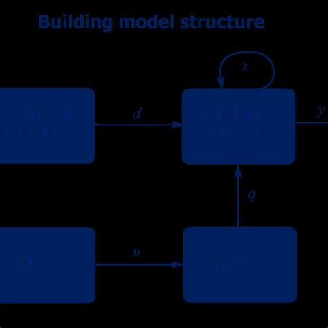 Generic Structure Of Physics Inspired Recurrent Neural Dynamics Model