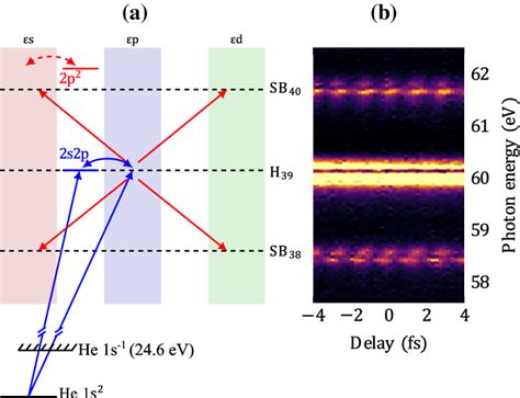 Principle Of The Experiment A Spectroscopic Scheme Of The States And