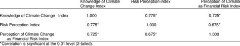 Correlation Matrix Between Indices Download Table