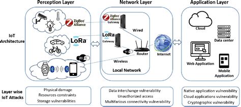 Network Intrusion Detection For Iot Security Based On Learning Techniques Semantic Scholar