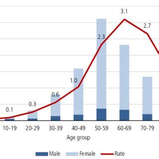 A Average Annual Sex Adjusted Prevalence Rate Per Hundred Thousand Download Scientific