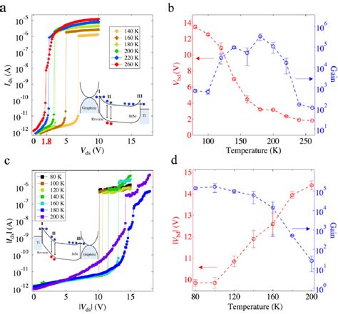 a ids vds curves at different temperatures inset three electron