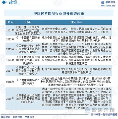 一文读懂2023年中国民营医院行业现状及前景：政策利好行业发展，专科医院发展潜力巨大 内容概况：随着我国人口老龄化加速和二孩、三孩政策的全面放开，医疗服务需求日益增长，诊疗次数逐年持续提升，时