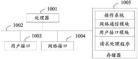 request processing method and device apparatus and storage medium